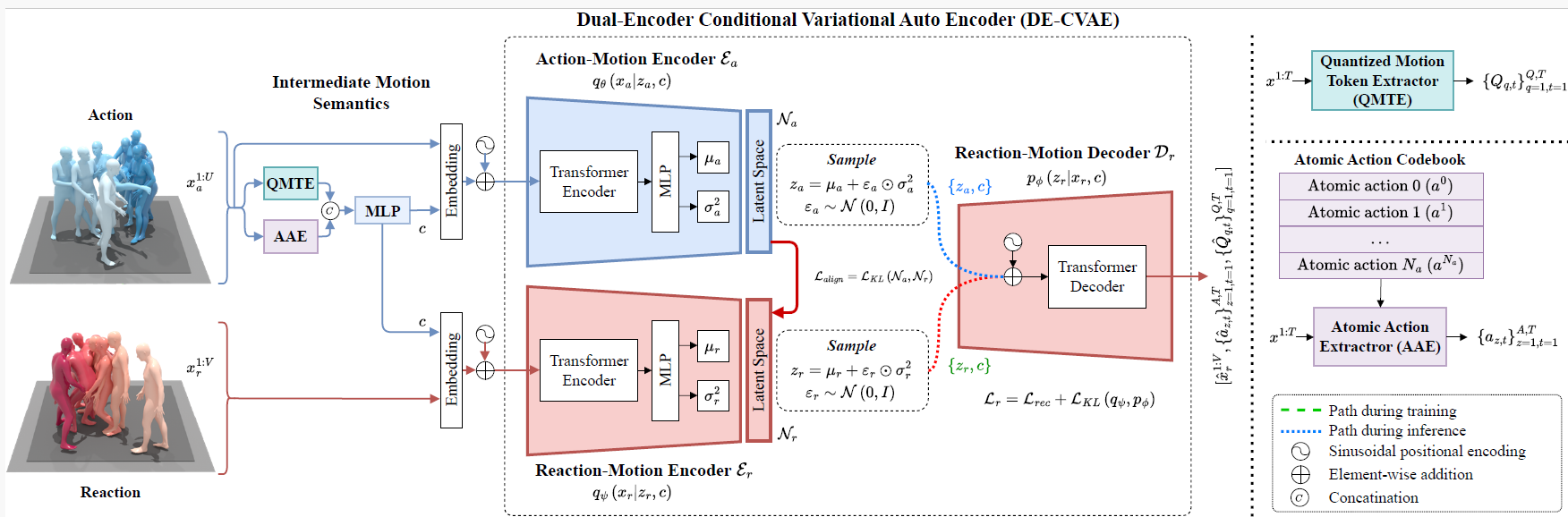 From Action to Reaction: LatentSpace Regularization and Alignment for Human Reaction Motion ...